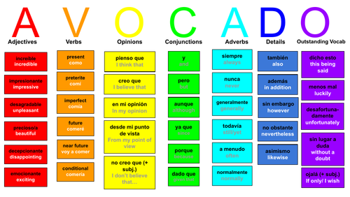 Avocado Mnemonic Display (Visual Aid) | Teaching Resources
