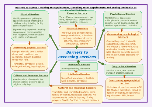 BTEC Tech Award Health & Social Care Component 2 A3 Financial Barriers ...
