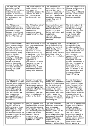 Why did the Reds win the Russian Civil War | Teaching Resources