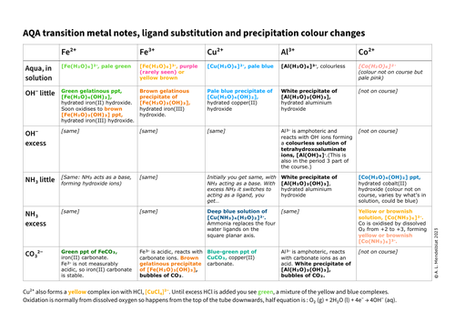 AQA transition metal colour revision notes: aqua ions, ligand ...