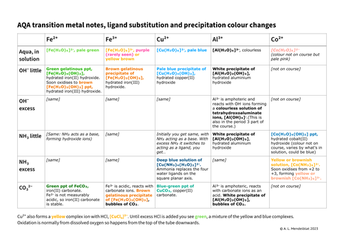 AQA transition metal colour revision notes: aqua ions, ligand ...