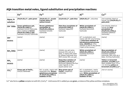 AQA transition metal colour revision notes: aqua ions, ligand ...