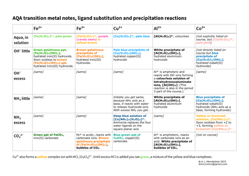 AQA transition metal colour revision notes: aqua ions, ligand ...