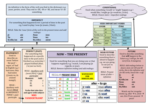 French Tense Timeline | Teaching Resources