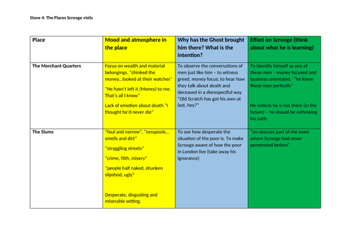 A Christmas Carol Scheme (over 55 high quality resources and ...