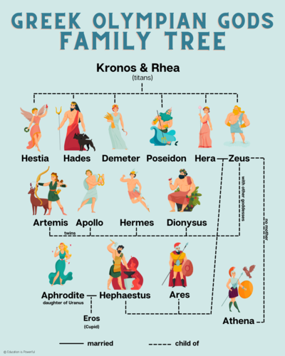 Greek Mythology Posters | Greek Gods and Goddesses | Olympian Gods ...