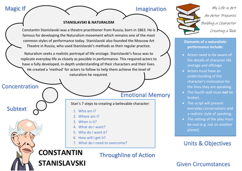 Stanislavski Knowledge Organiser | Teaching Resources