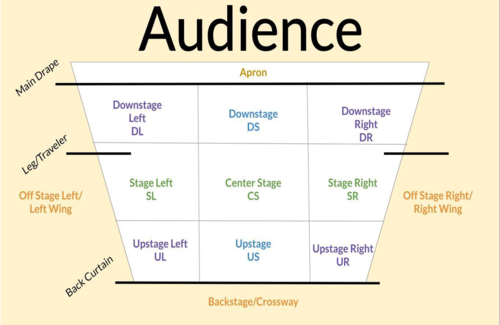 Pantomime - The rehearsal process. (Adaptable) | Teaching Resources