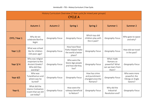 History Curriculum Overview- 2 Year Cycle | Teaching Resources