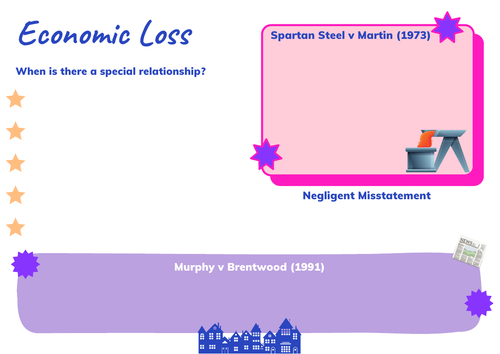 A-Level Law: Economic Loss Crib Sheet - Eduqas Tort Law | Teaching ...