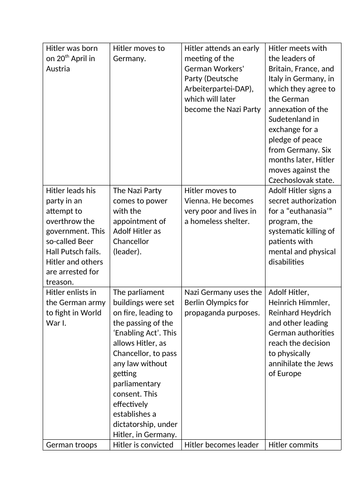 Hitler Key Events Timeline Sort | Teaching Resources
