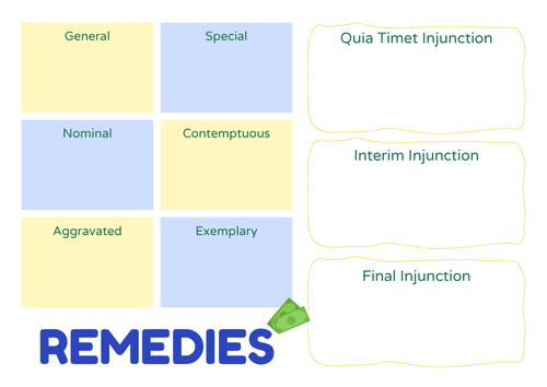 A-Level Law: Tort Remedies Crib Sheet - Eduqas | Teaching Resources