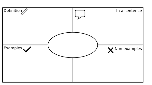 Science Frayer Models | Teaching Resources