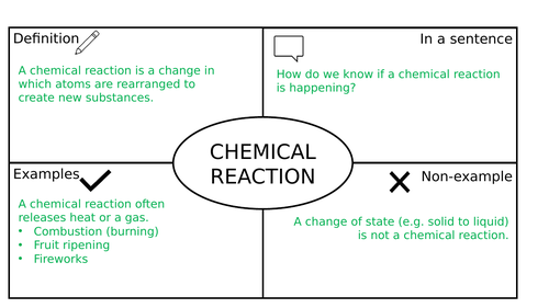 Science Frayer Models | Teaching Resources