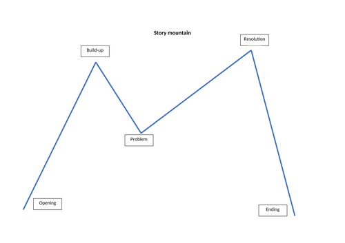 Story Writing planning - Talk for Writing | Teaching Resources