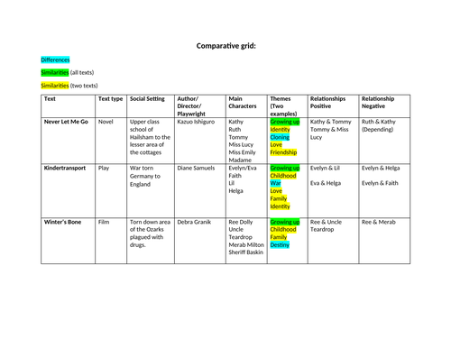 Ordinary Level English - Comparative | Teaching Resources