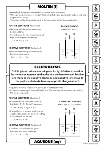 AQA GCSE Chemistry Electrolysis Summary | Teaching Resources AQA GCSE Chemistry Electrolysis Summary | Teaching Resources