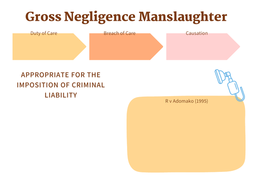A-Level Law: Gross Negligence Manslaughter Crib Sheet - Eduqas Criminal Law | Teaching Resources