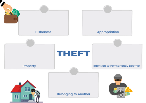 A-Level Law: Theft Crib Sheet - Eduqas Criminal Law | Teaching Resources
