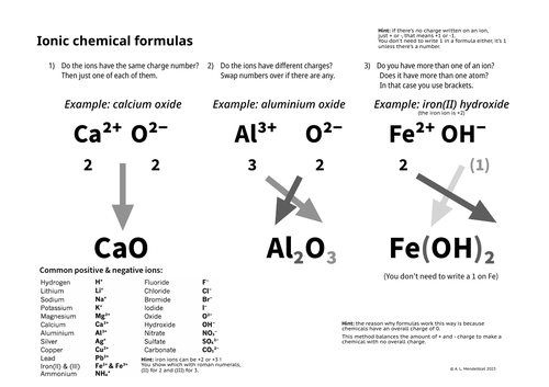 Ionic chemical formulas, poster on one page, worksheet and answers GCSE and A-level chemistry ...