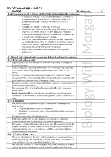 Biology A Level Revision Checklist Homeostasis (UNIT 3.6) | Teaching ...