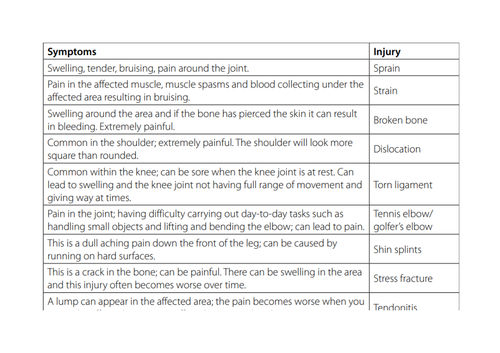 CTEC Sport Unit 17 LO1 | Teaching Resources