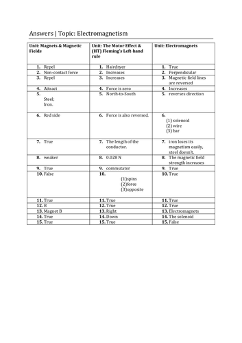GCSE/IGCSE Physics: Motor Effect & Flemings LHR - Self-Assessment ...