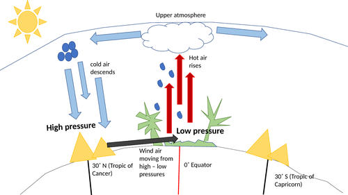 High and Low Pressure animation | Teaching Resources