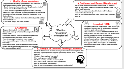 History Ofsted Deep Dive Guide | Teaching Resources