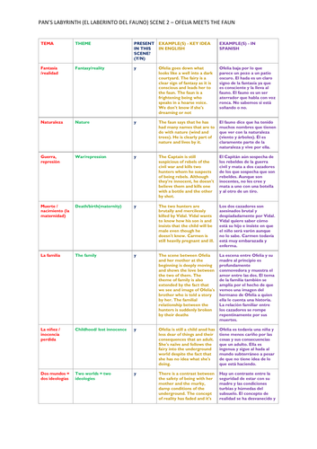 Pan's Labyrinth Scene 2 Analysis (A Level) | Teaching Resources