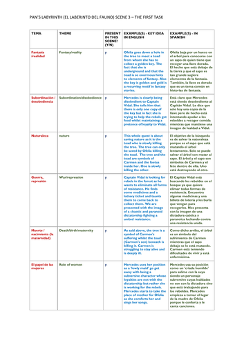 Pan's Labyrinth Scene 3 Analysis (A Level) | Teaching Resources