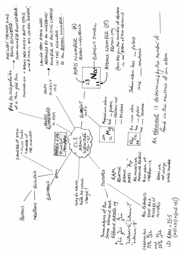 Combined Science GCSE Chemistry Mind Maps | Teaching Resources