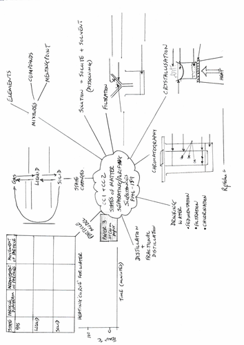 Combined Science GCSE Chemistry Mind Maps | Teaching Resources