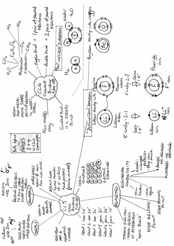 Combined Science GCSE Chemistry Mind Maps | Teaching Resources