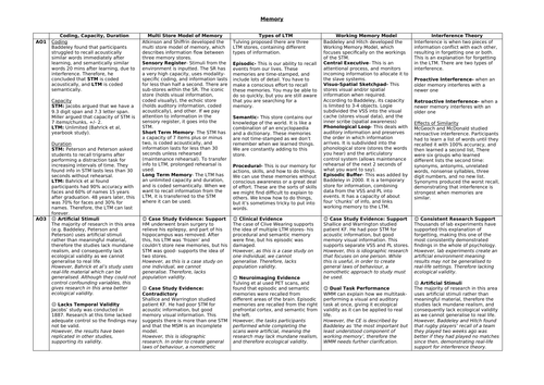 A3 KNOWLEDGE ORGANISERS PAPER 1 TOPICS AQA PSYCHOLOGY | Teaching Resources