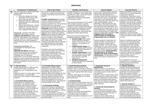 AQA PSYCHOLOGY ATTACHMENT A3 REVISION SHEET ENTIRE TOPIC | Teaching Resources