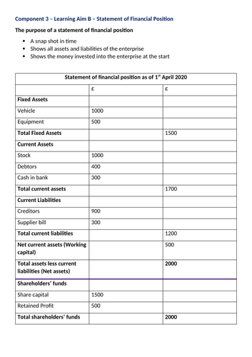 BTEC TECH Enterprise Component 3 Statement of financial position ...