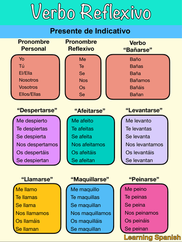 Verbos Regulares e Irregulares. Spanish Verbs. Conjugation. Lesson ...