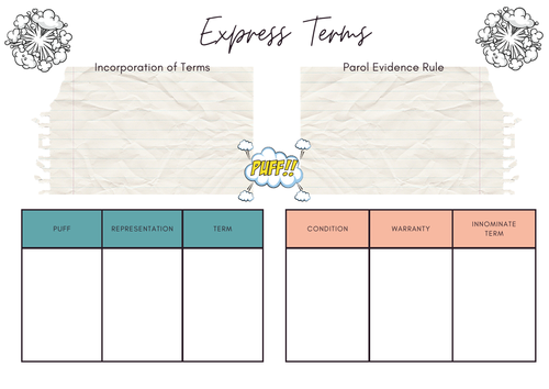 A-Level Law: Express Terms Crib Sheet - Eduqas Contract Law | Teaching ...