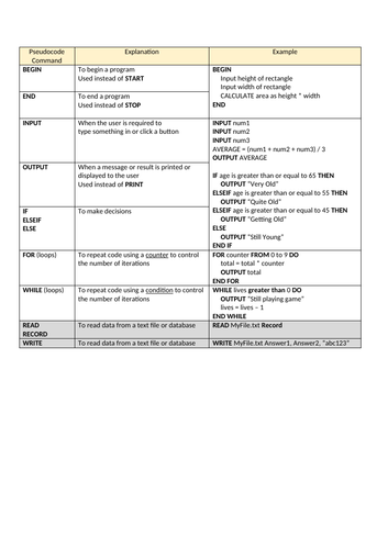 Helpsheet - Guide to writing Pseudocode | Teaching Resources Helpsheet - Guide to writing Pseudocode | Teaching Resources