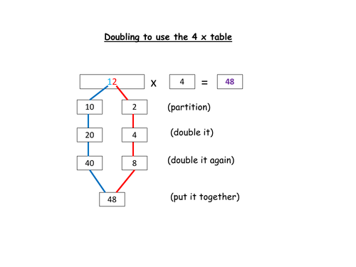 Maths worksheets and poster - Doubling to use the 4 x table and 8 x ...