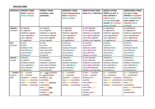 GCSE French - Verb Table (6 tenses) | Teaching Resources GCSE French - Verb Table (6 tenses) | Teaching Resources