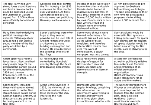 GCSE Germany | Nazi Propaganda | Teaching Resources