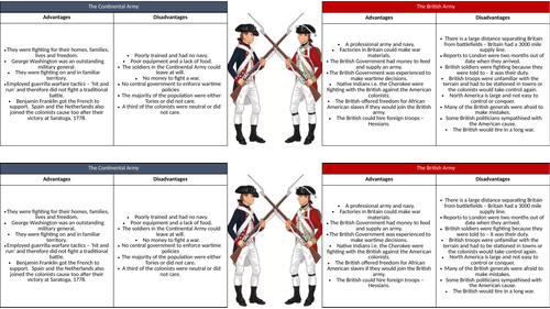 Battles of the American War of Independence | Teaching Resources