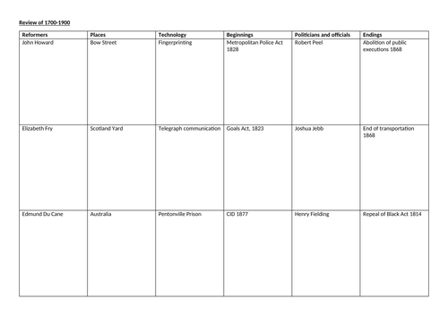 GCSE History Crime and Punishment resources 1700-1900 | Teaching Resources