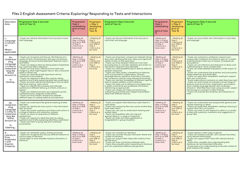 Curriculum for Wales NEW English AOLE assessment criteria | Teaching ...