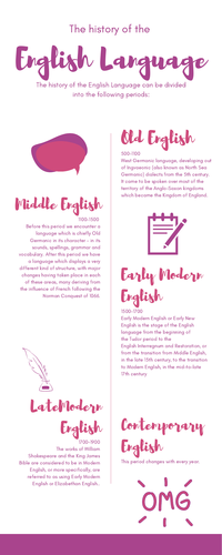 A Level English Lang Over Time History of English Infographic Timeline ...