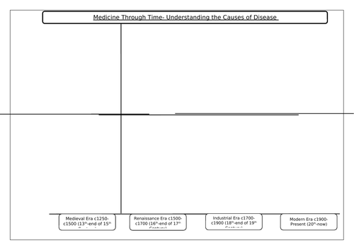 Medicine Thematic Timelines Revision | Teaching Resources