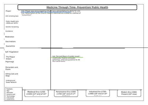 Medicine Thematic Timelines Revision | Teaching Resources
