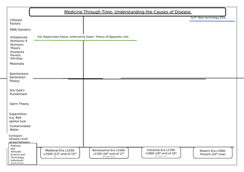 Medicine Thematic Timelines Revision | Teaching Resources